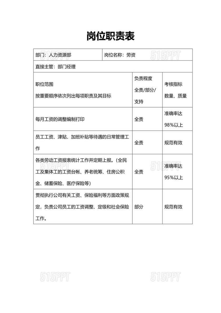 劳资岗位职责 515PPT