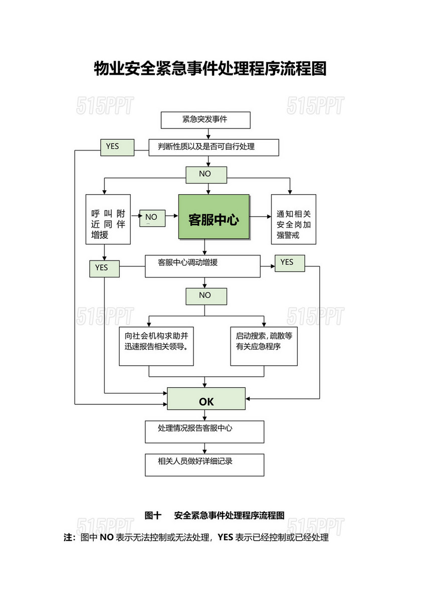 物业安全紧急事件处理程序流程图 515PPT