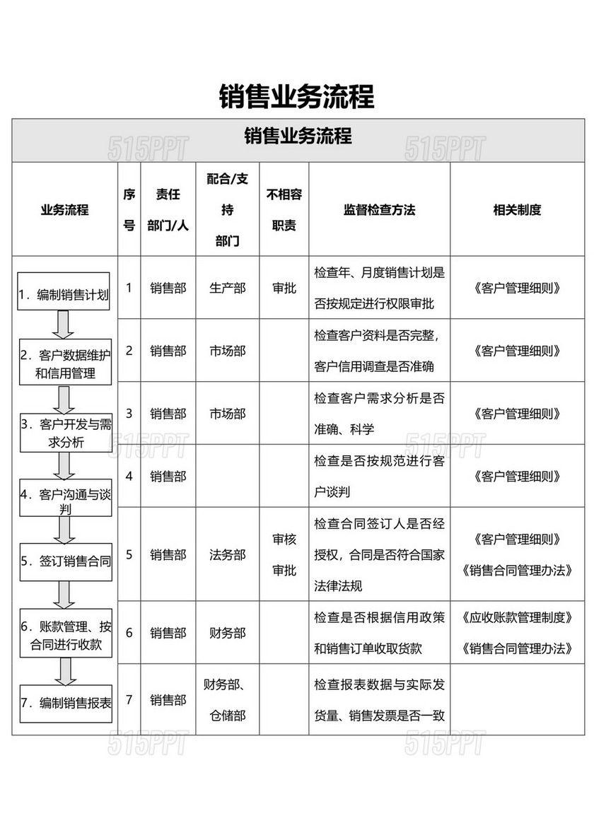 销售业务流程 515PPT