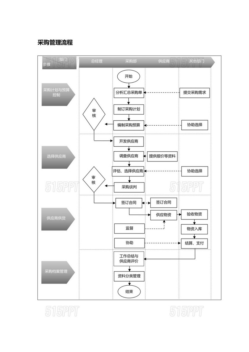 采购管理流程图 最新版 515PPT