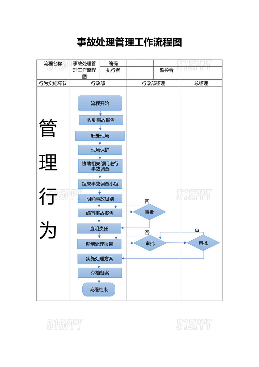 事故处理管理工作流程图 515PPT