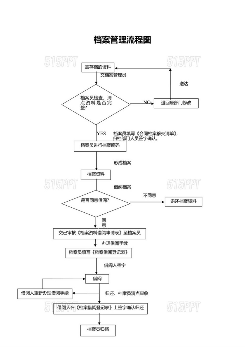 合同档案管理流程图 515PPT