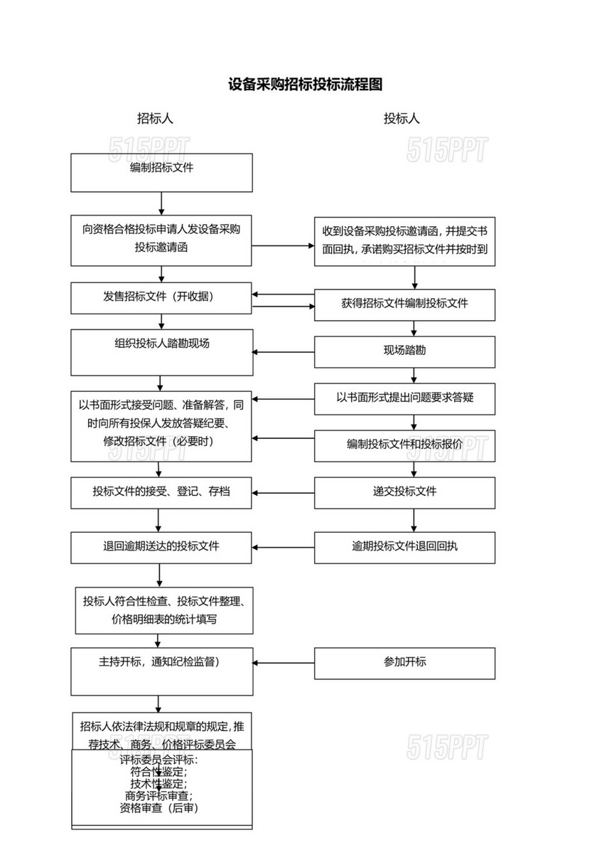 设备采购招标投标流程图 515PPT