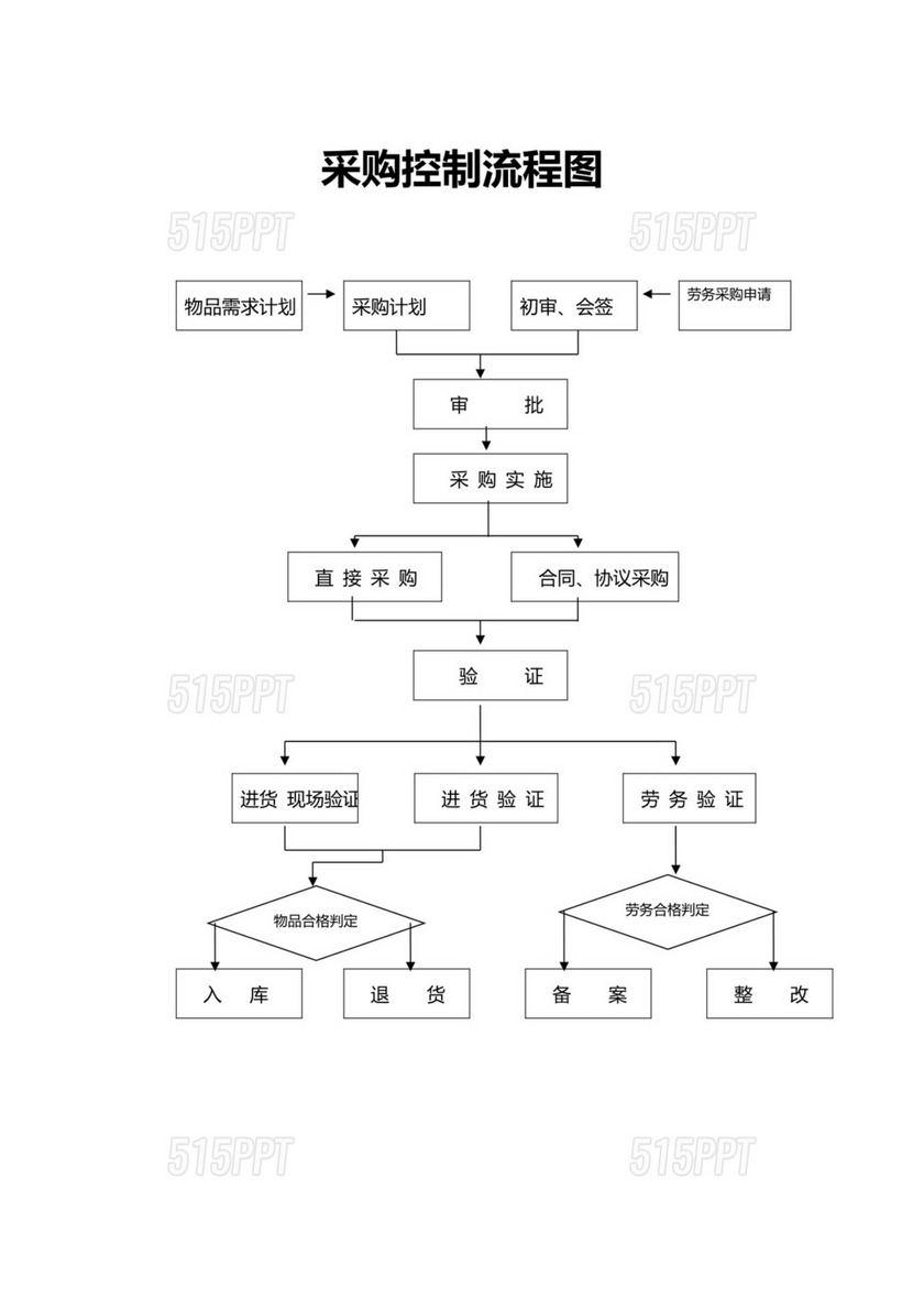 供应链管理 采购控制流程图样本 515PPT