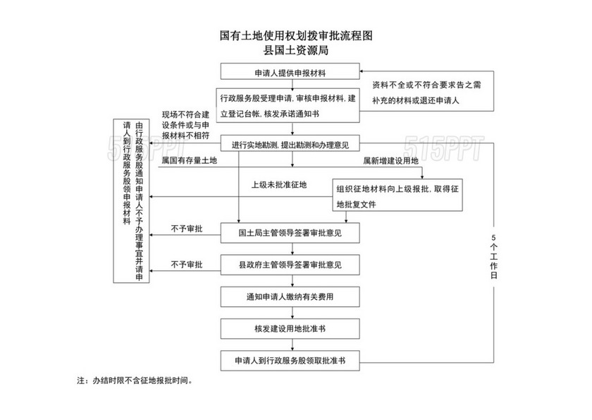 国有土地使用权划拨审批流程审批流程图 515PPT