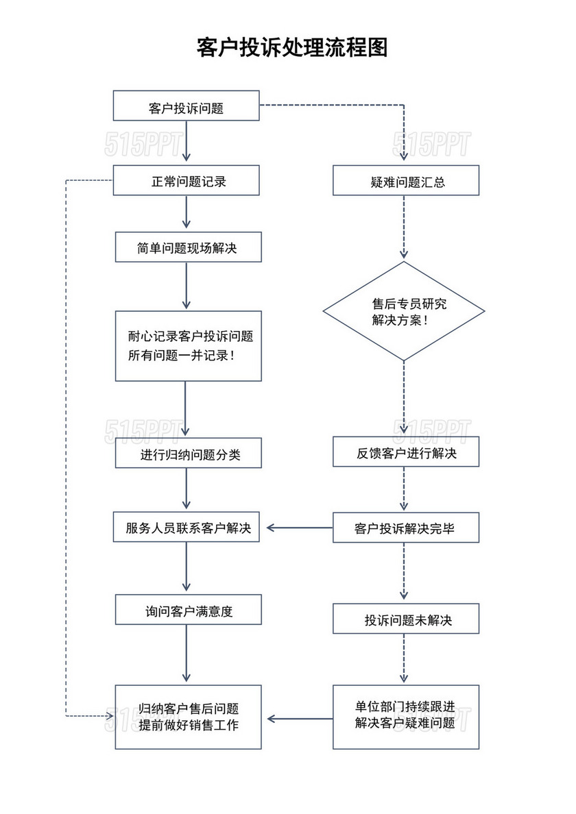 白色简约客诉处理流程图企业公司服务流程图模板 515PPT