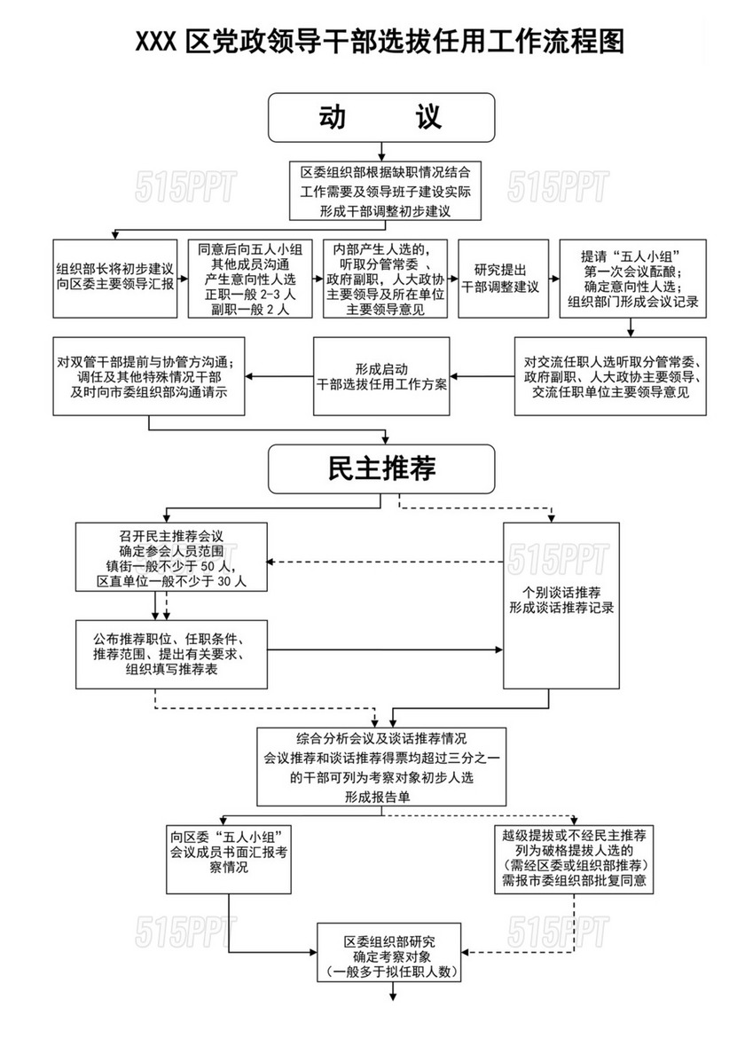 白色简洁干部选拔任用流程图单位员工工作流程图模板 515PPT